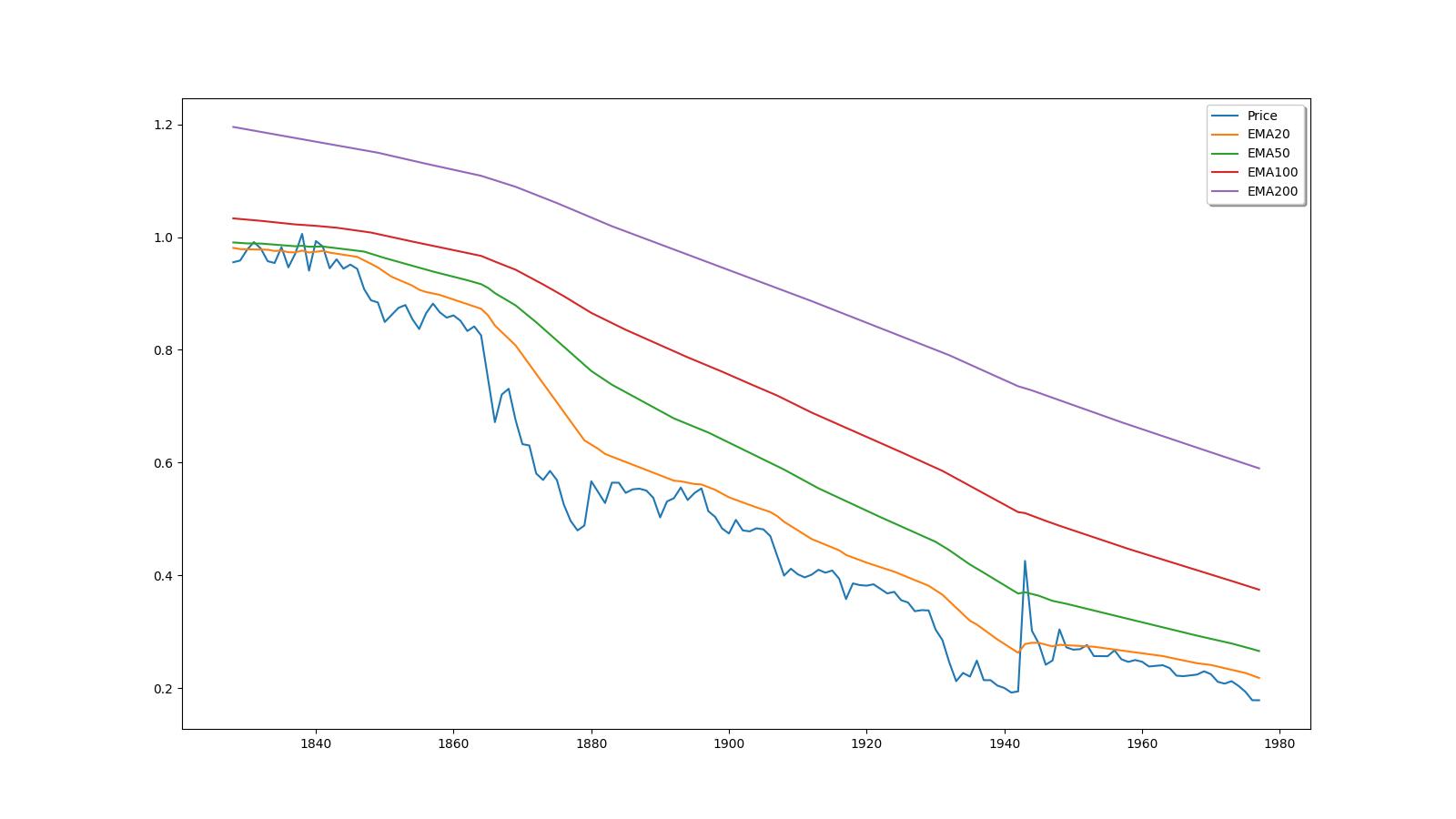 Rarible Exponential Moving Averages