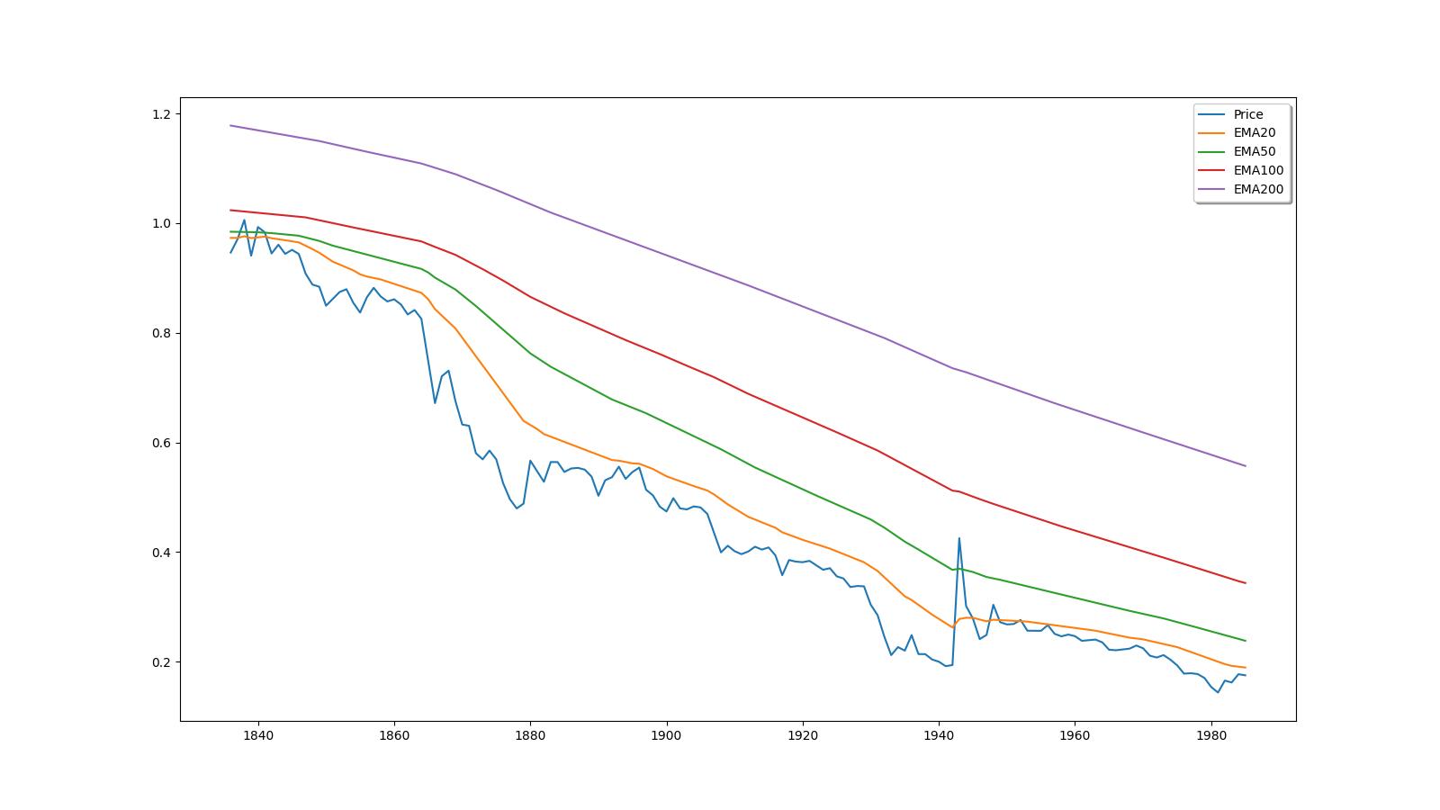 Rarible Exponential Moving Averages