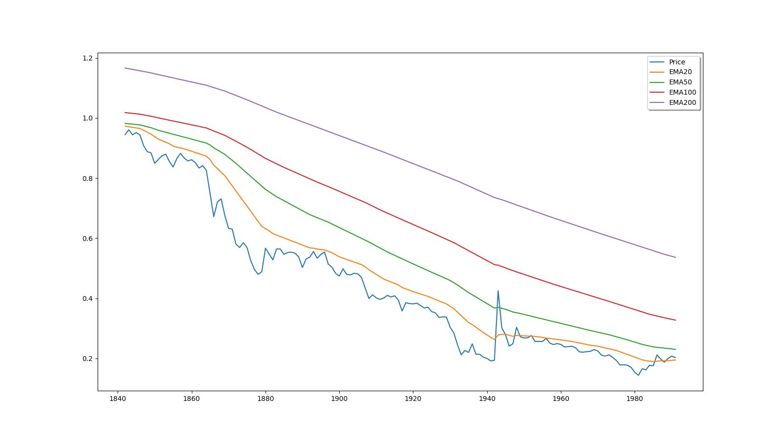 Rarible Exponential Moving Averages