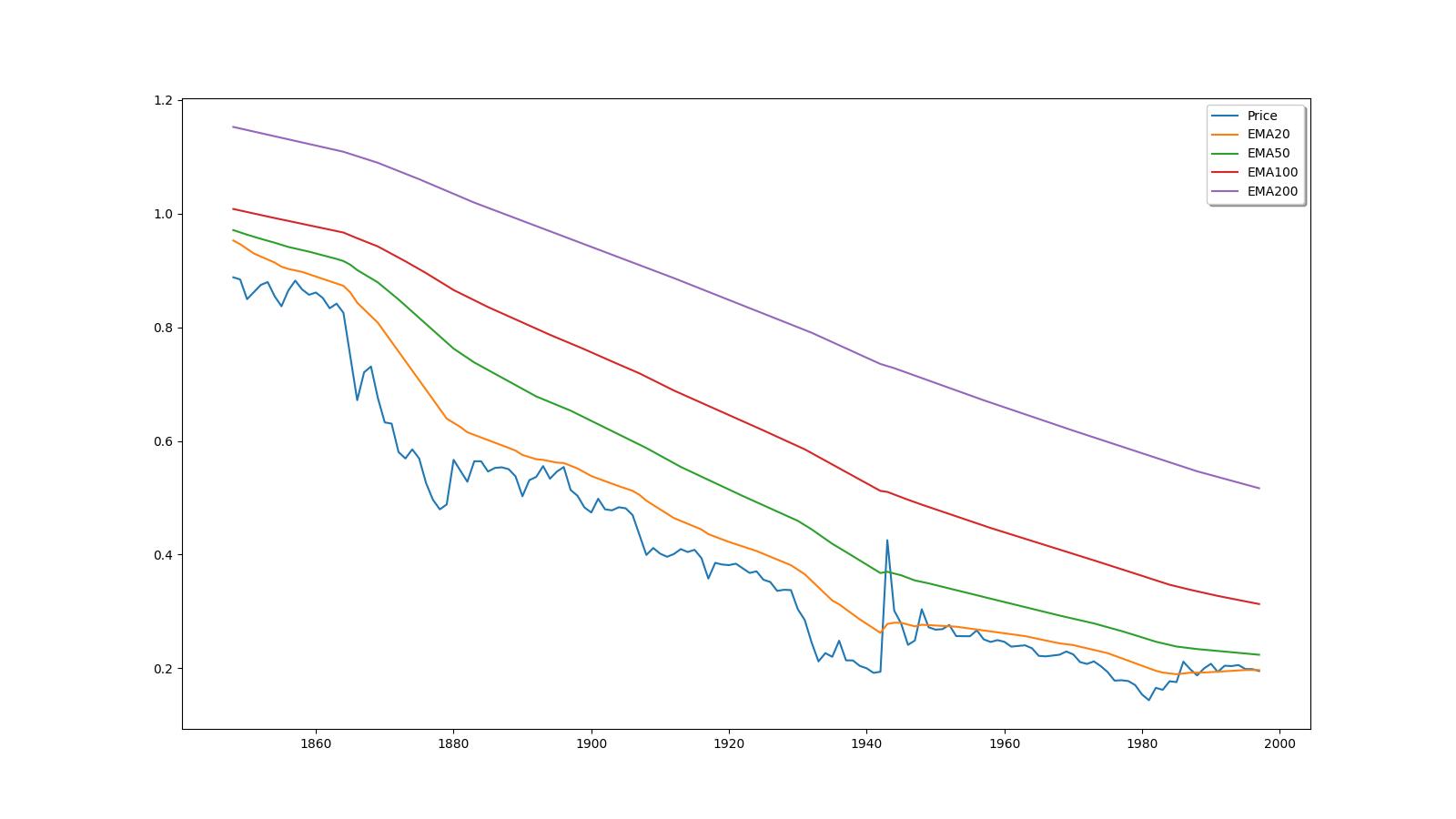 라리블 Exponential Moving Averages
