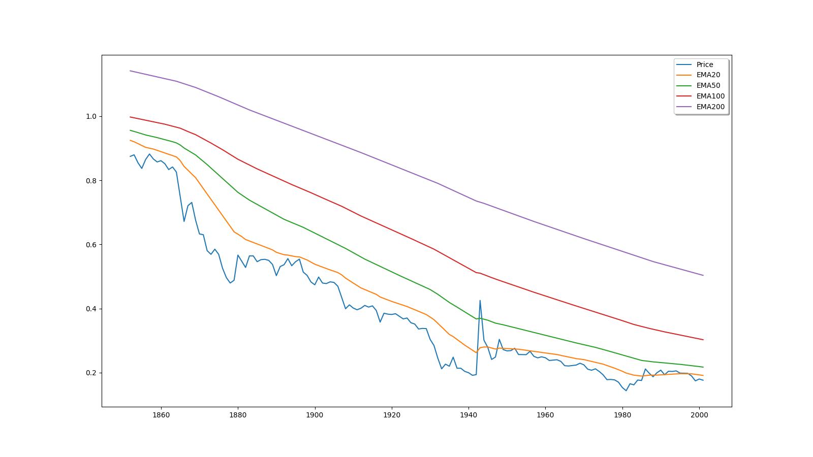 Rarible Exponential Moving Averages