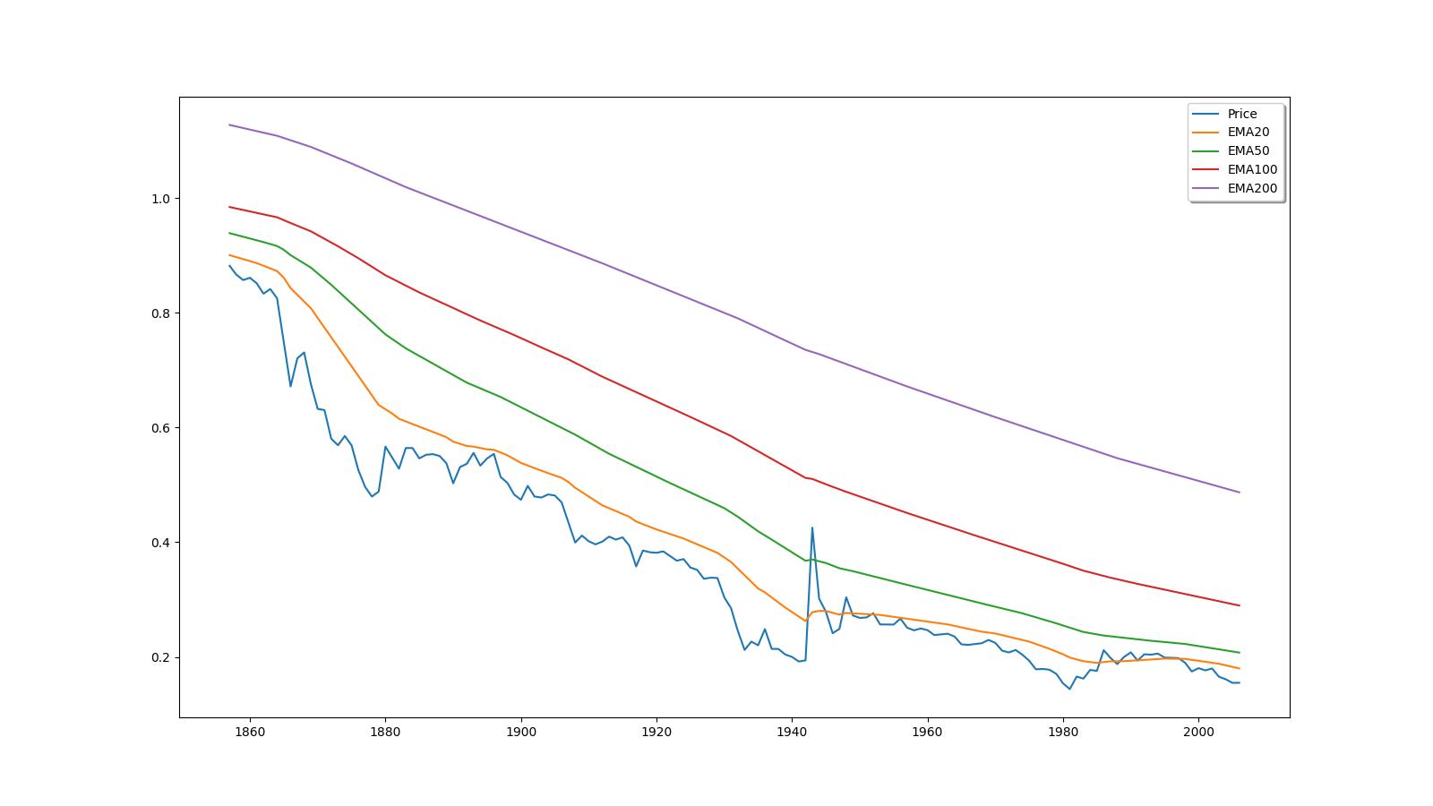 Rarible Exponential Moving Averages
