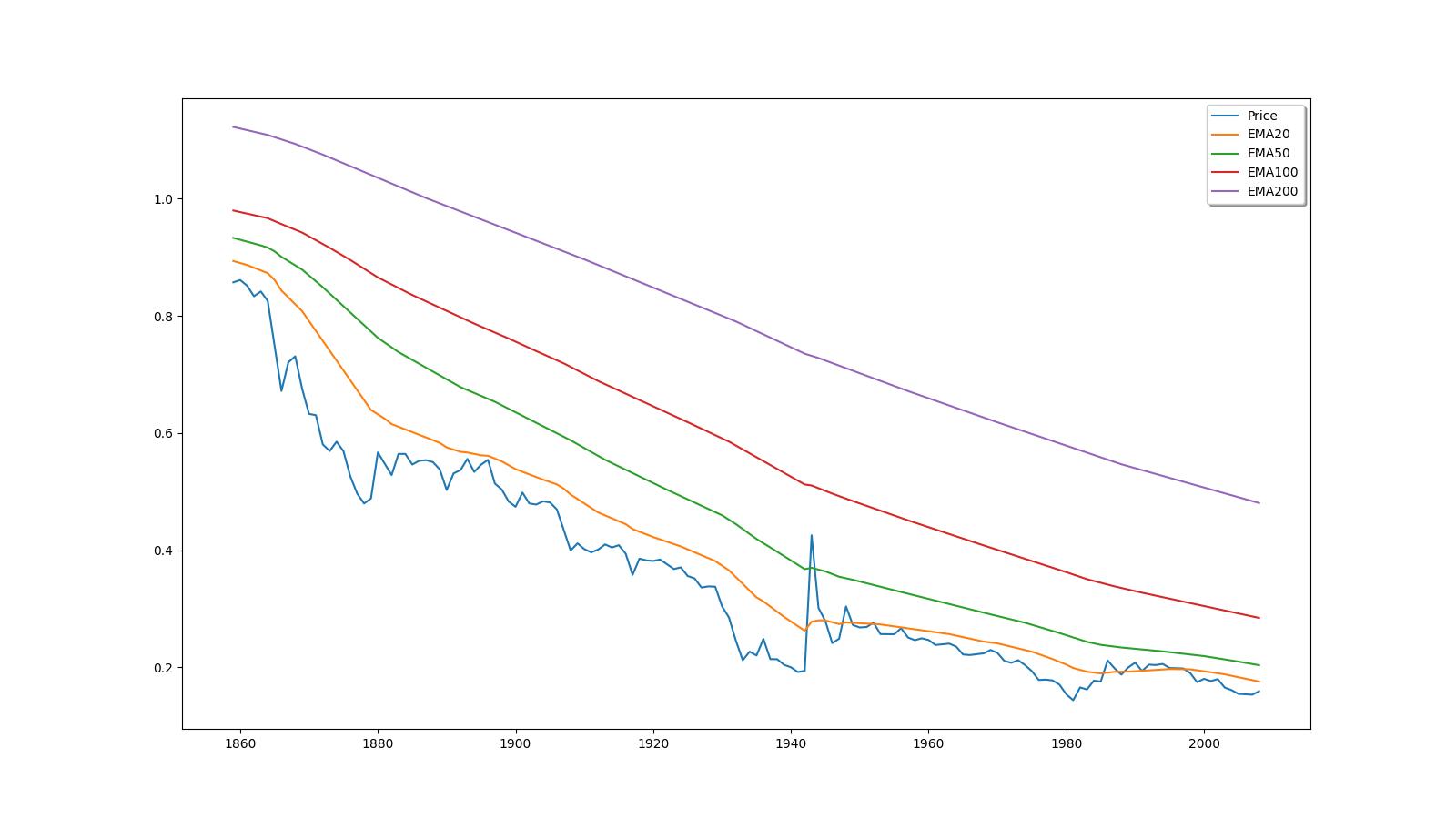 Rarible Exponential Moving Averages