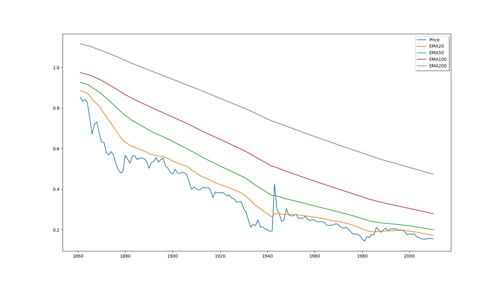 Rarible Exponential Moving Averages