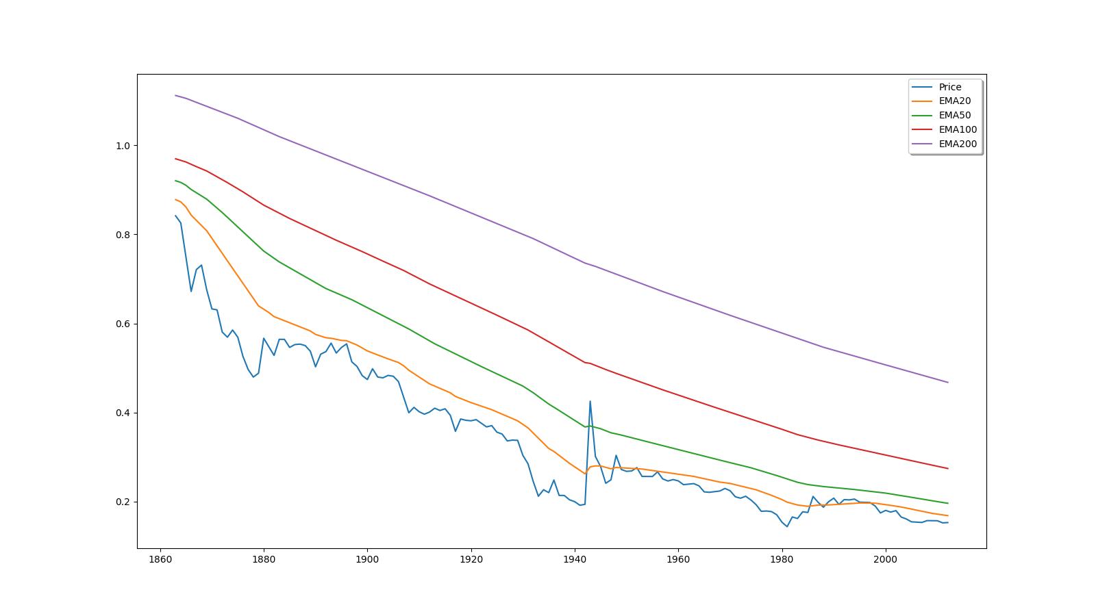 Rarible Exponential Moving Averages