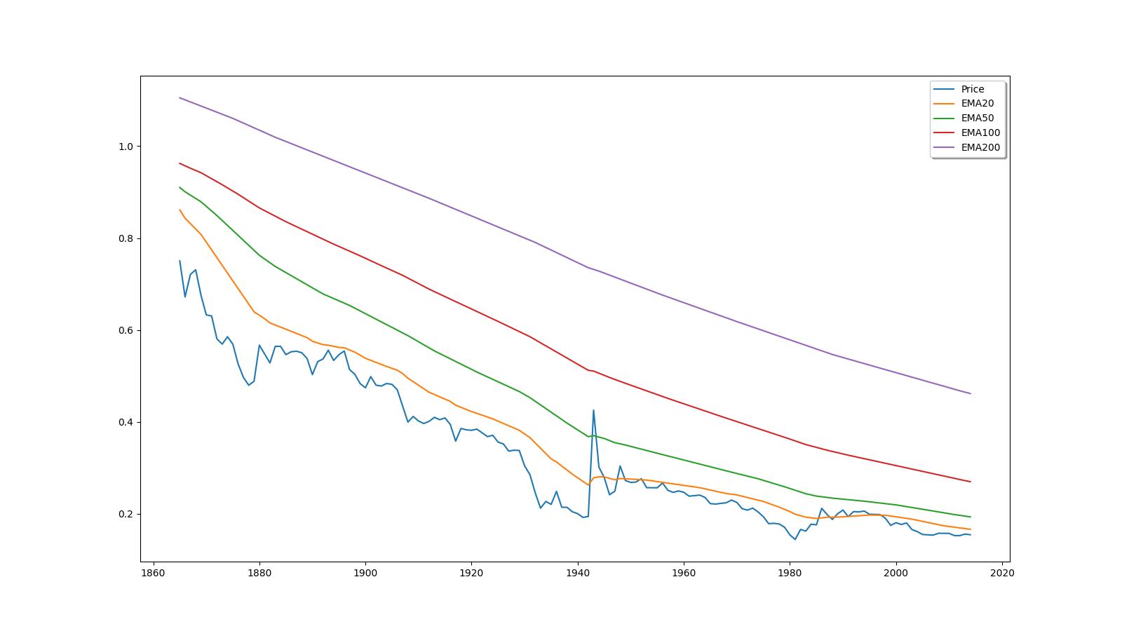 Rarible Exponential Moving Averages