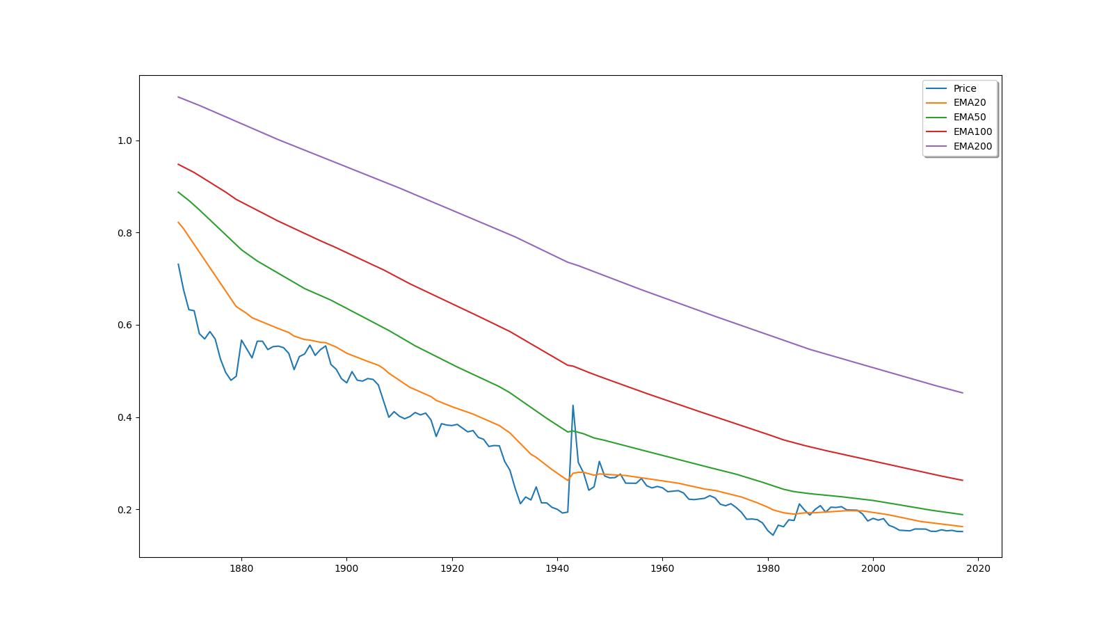 Rarible Exponential Moving Averages