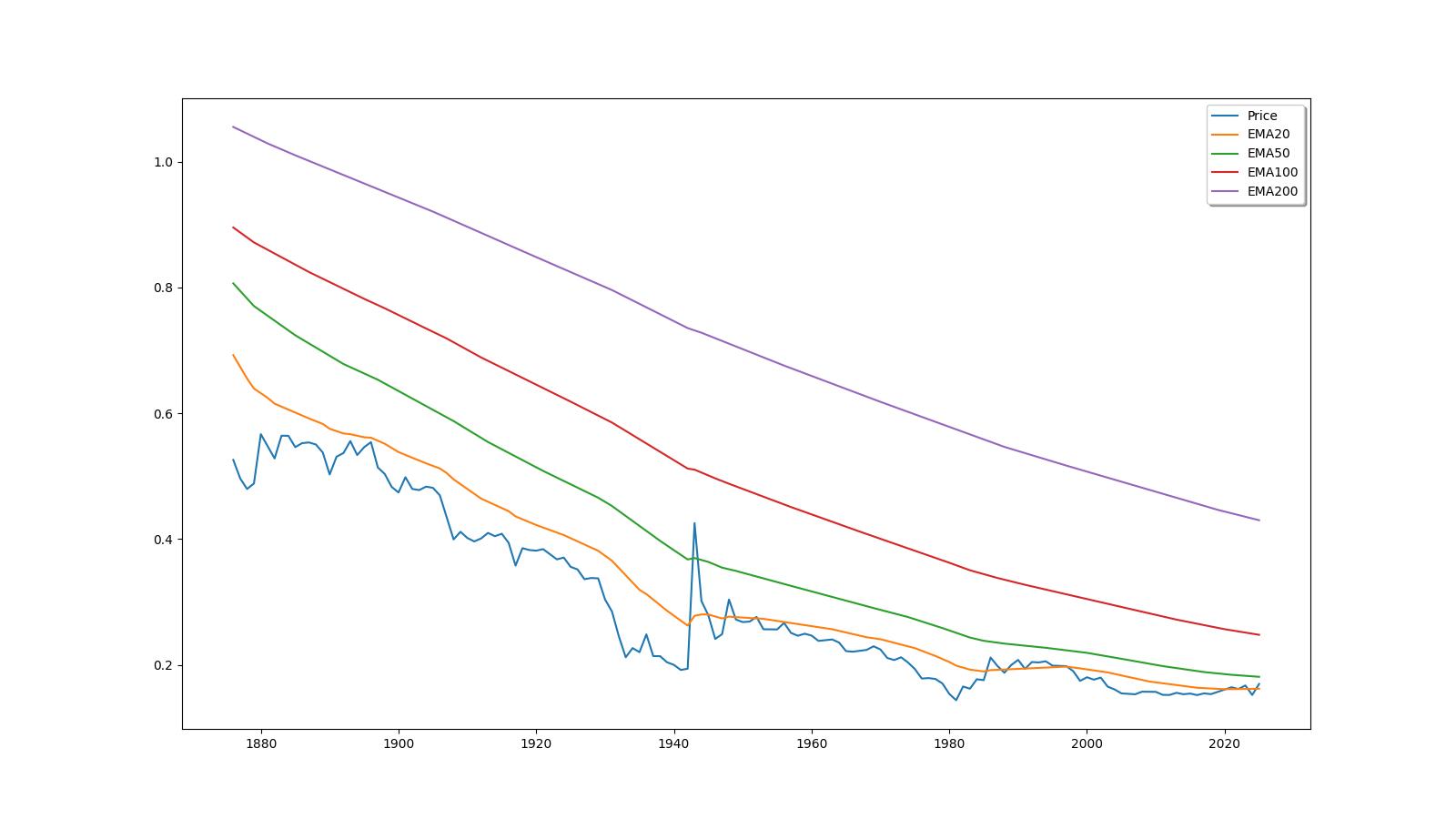 Rarible Exponential Moving Averages