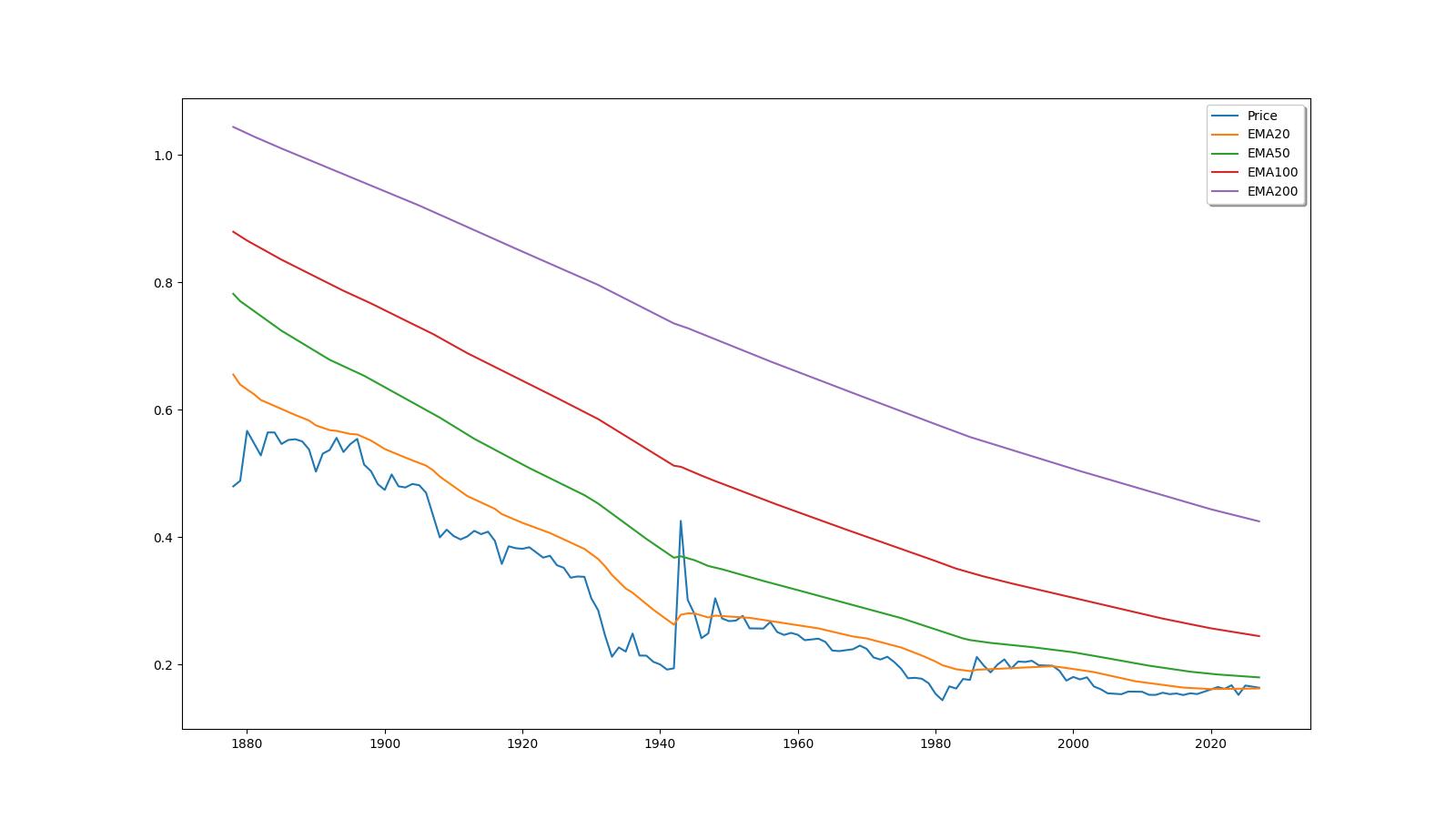 Rarible Exponential Moving Averages