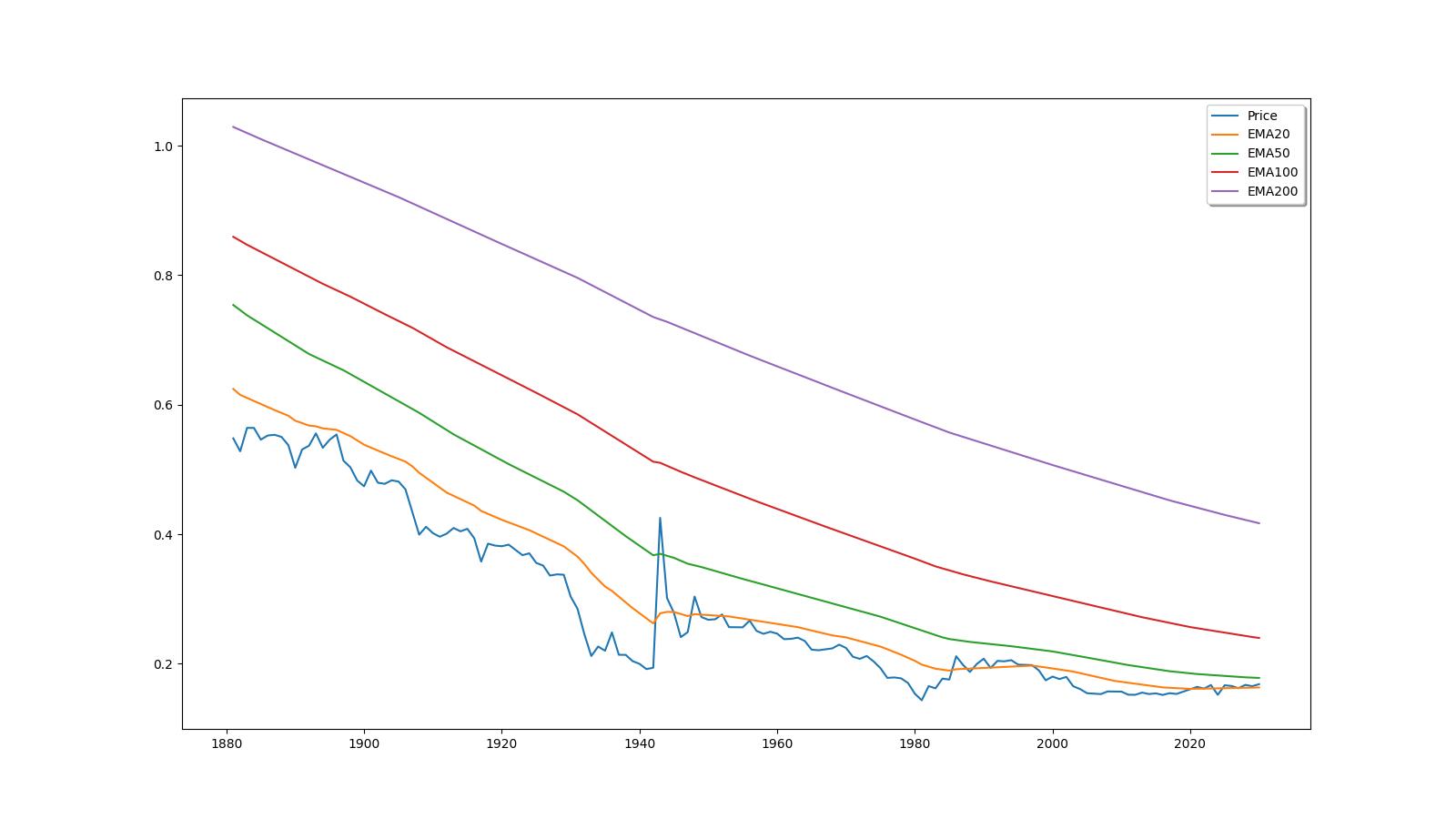 Rarible Exponential Moving Averages