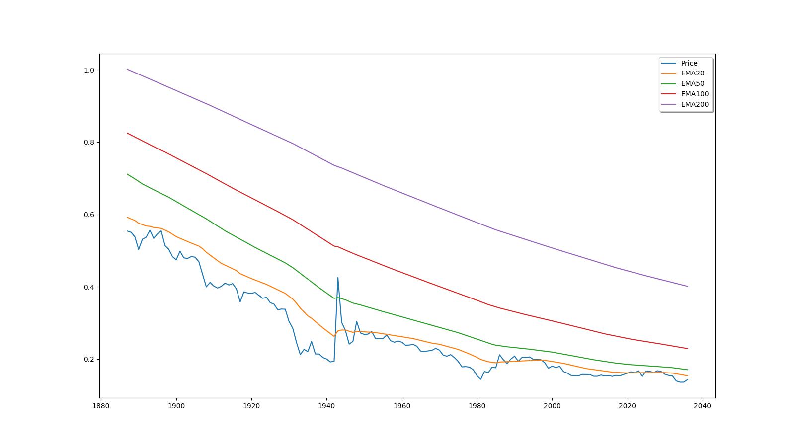 Rarible Exponential Moving Averages