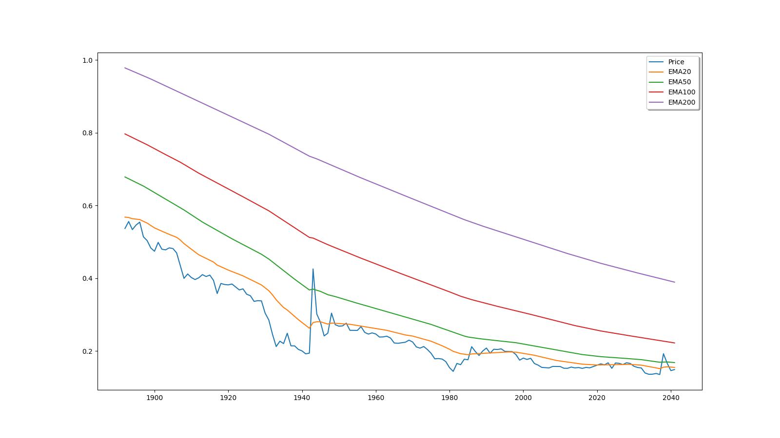 라리블 Exponential Moving Averages