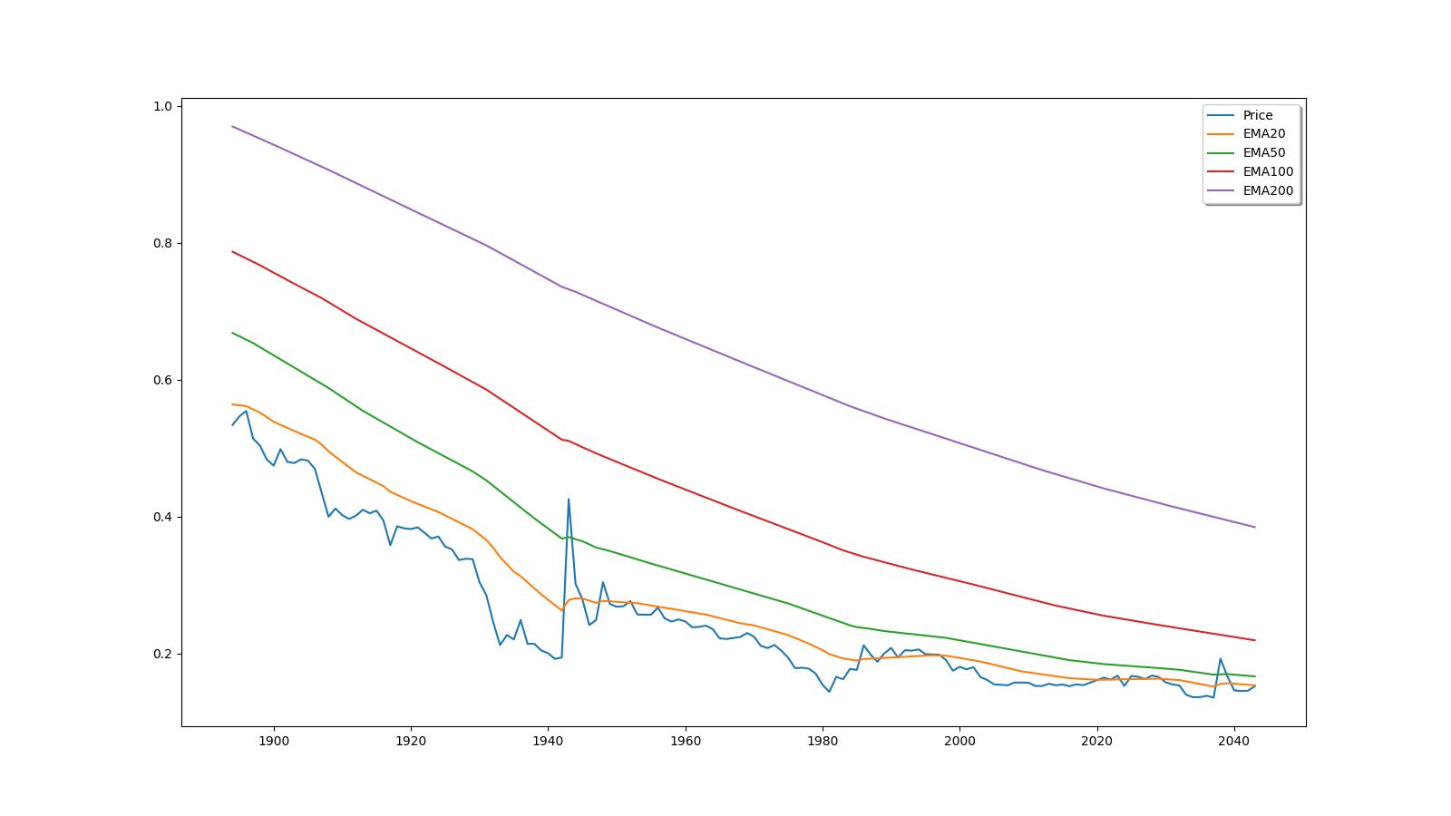 Rarible Exponential Moving Averages