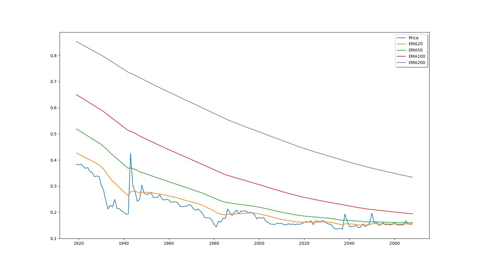 Rarible Exponential Moving Averages