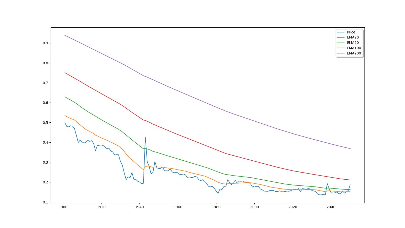 Rarible Exponential Moving Averages