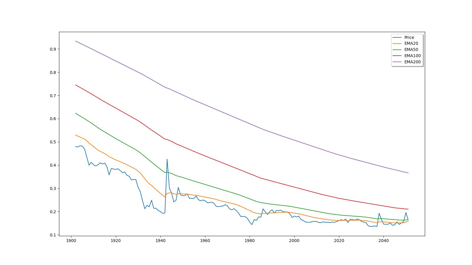 Rarible Exponential Moving Averages