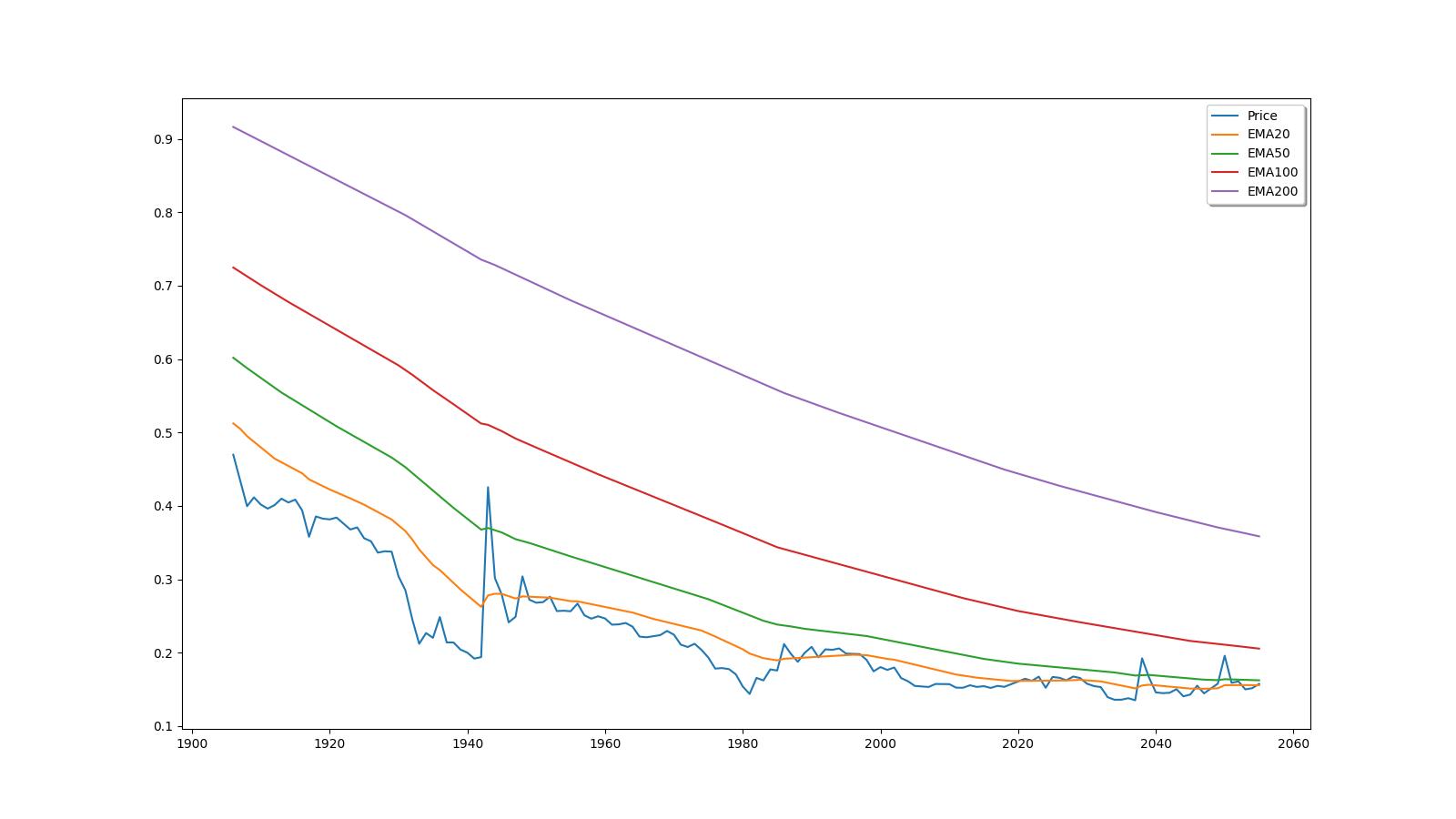 라리블 Exponential Moving Averages