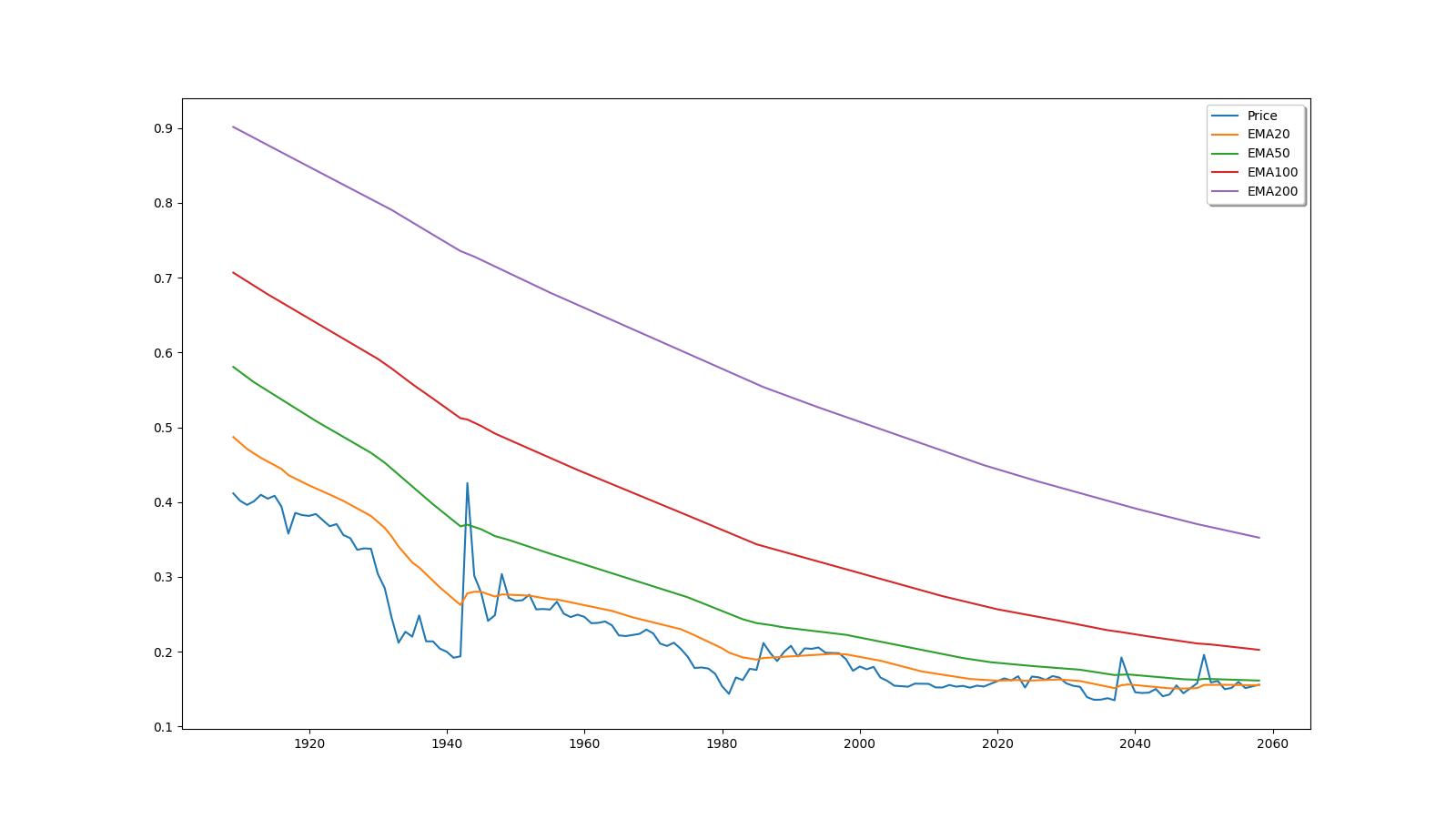 Rarible Exponential Moving Averages