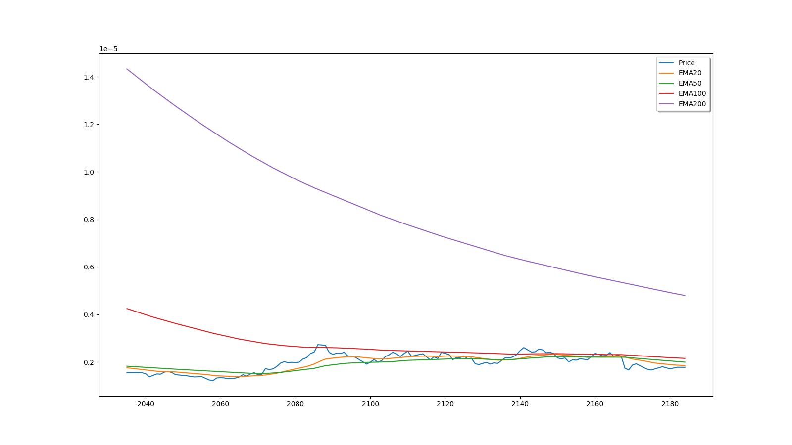 RATCOIN Exponential Moving Averages