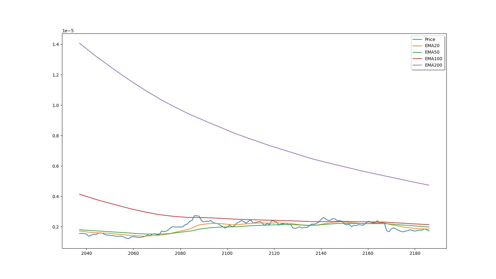 RATCOIN Exponential Moving Averages