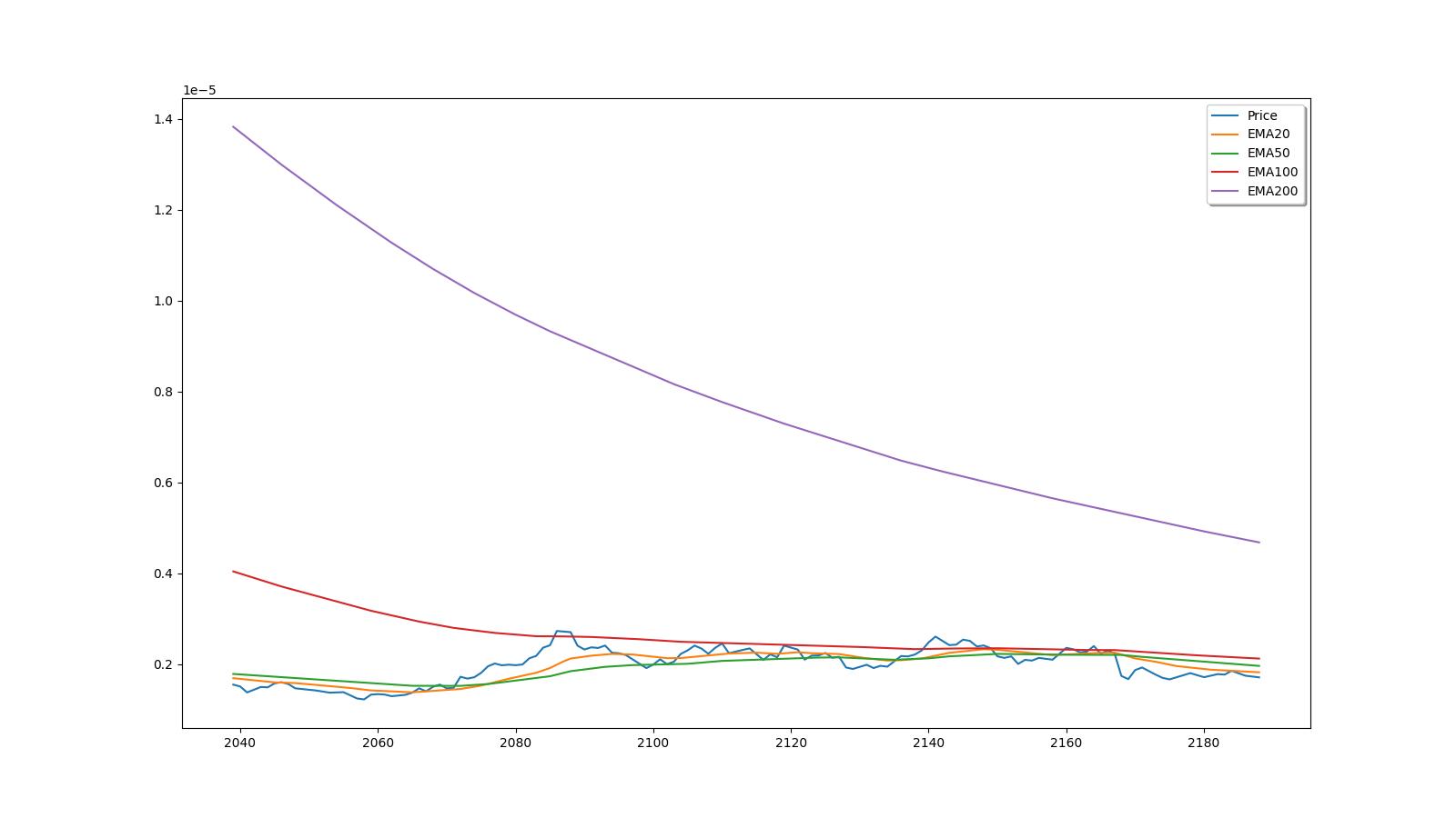 RATCOIN Exponential Moving Averages