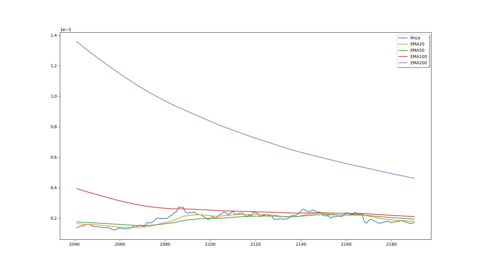 RATCOIN Exponential Moving Averages