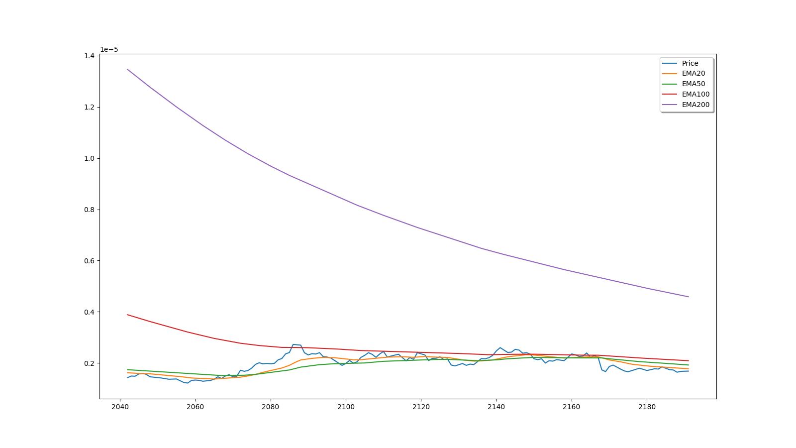 RATCOIN Exponential Moving Averages