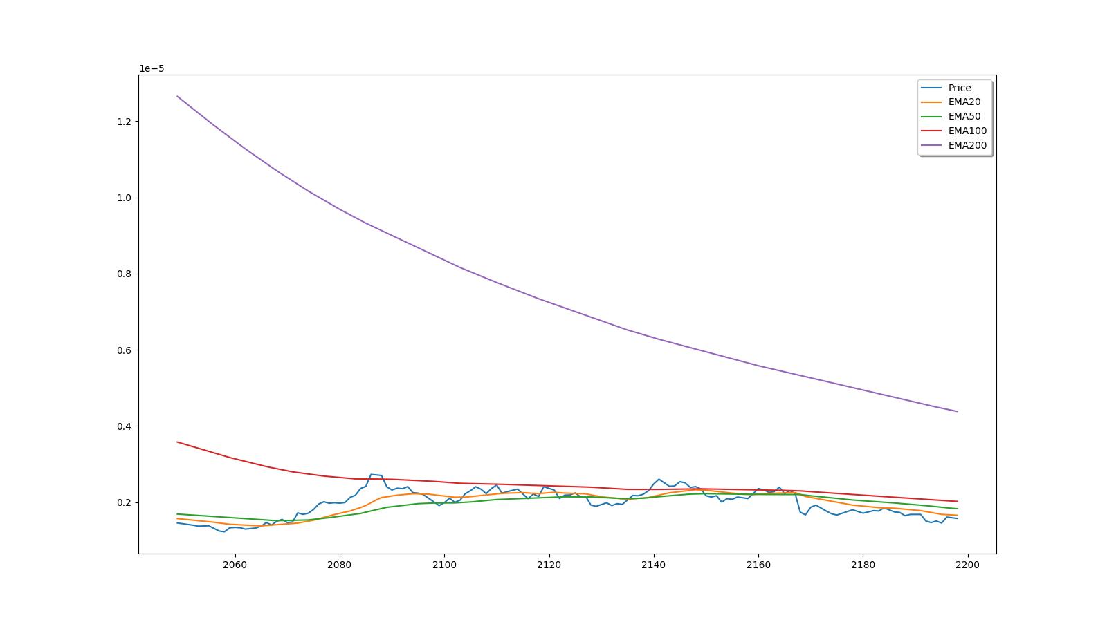 RATCOIN Exponential Moving Averages
