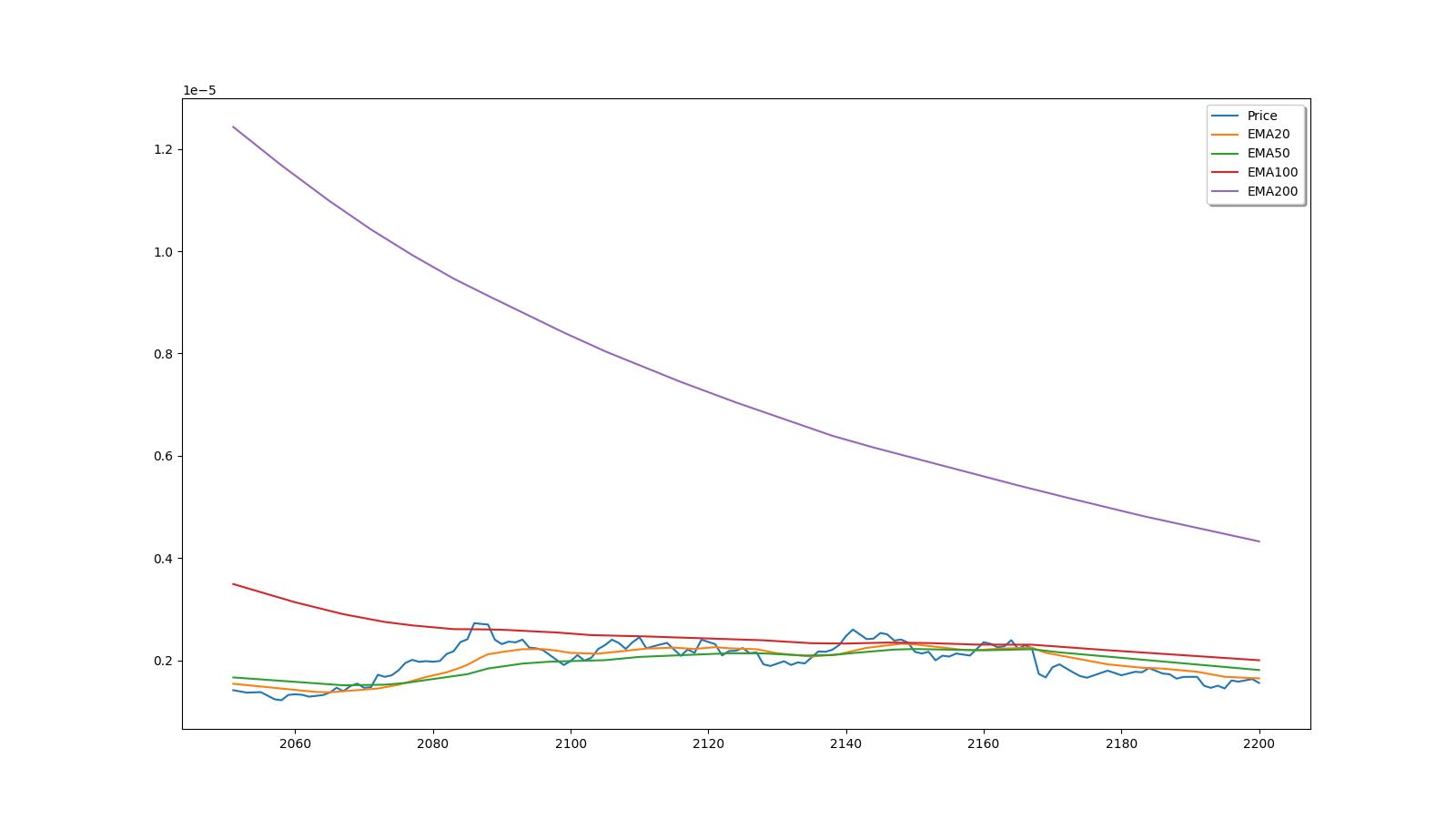 RATCOIN Exponential Moving Averages