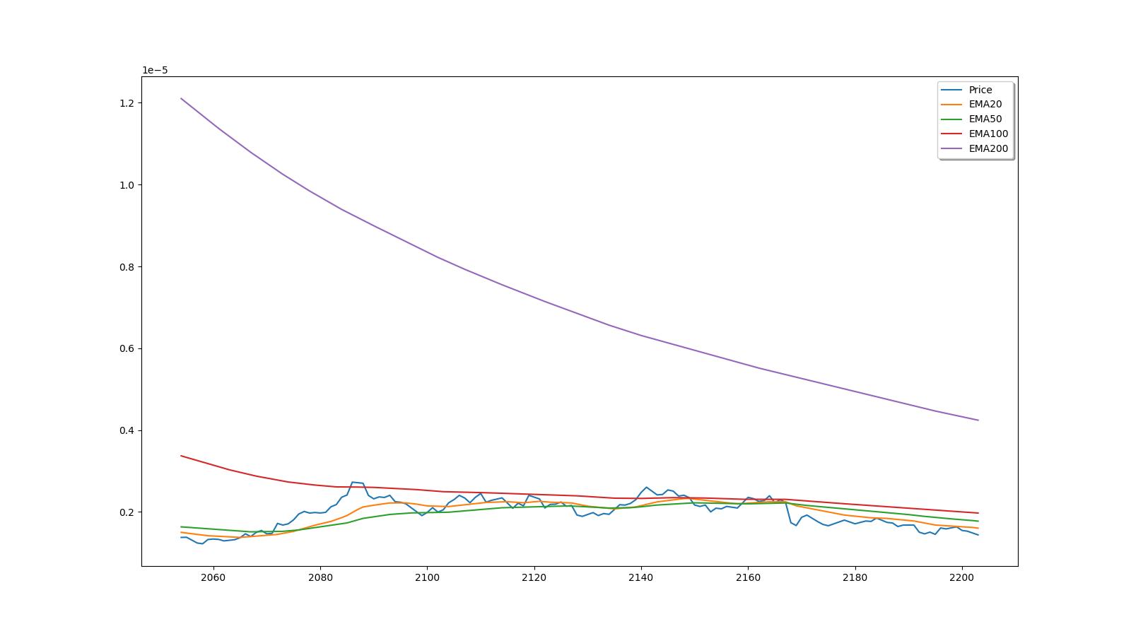 RATCOIN Exponential Moving Averages