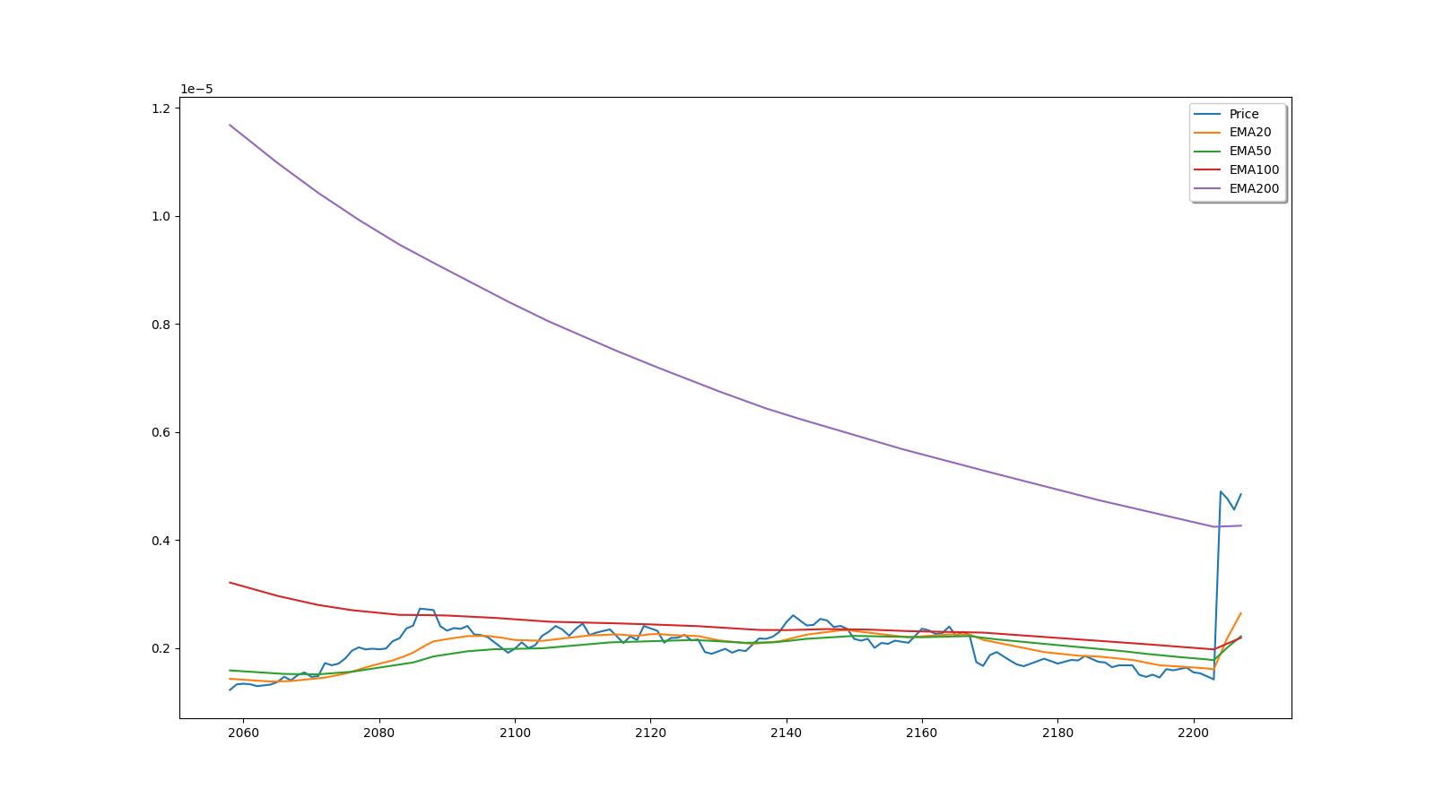 RATCOIN Exponential Moving Averages