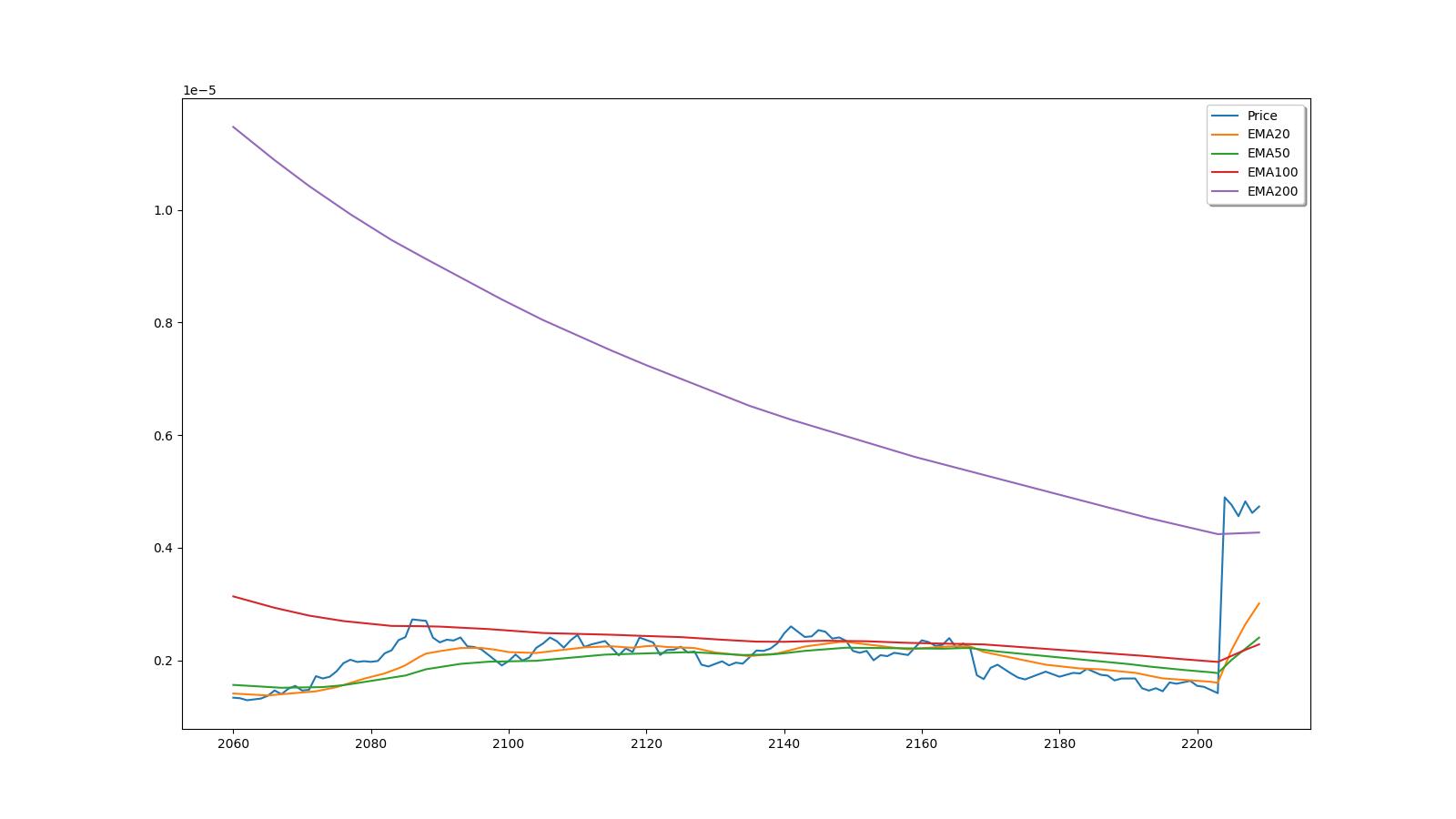 RATCOIN Exponential Moving Averages