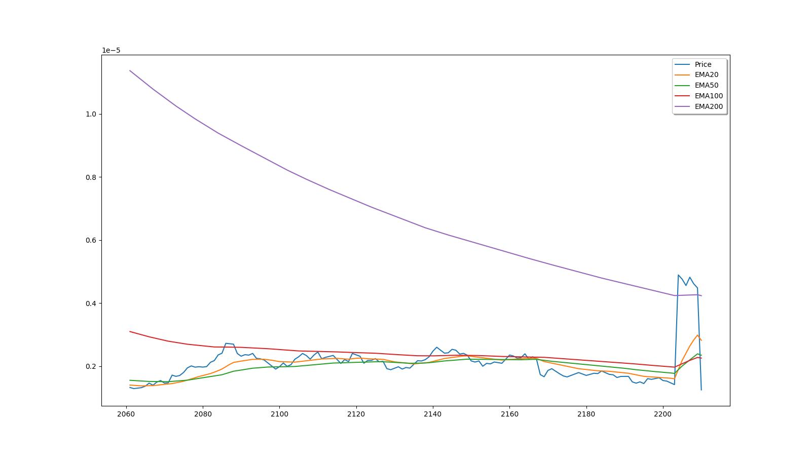 RATCOIN Exponential Moving Averages