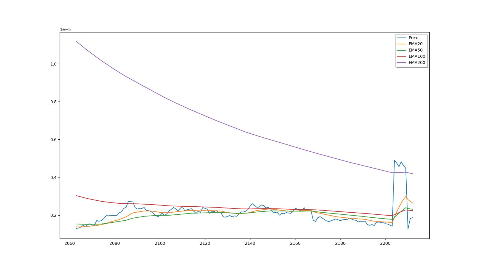 RATCOIN Exponential Moving Averages