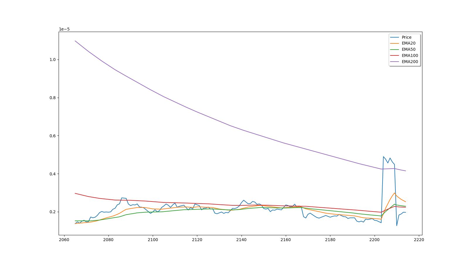 RATCOIN Exponential Moving Averages