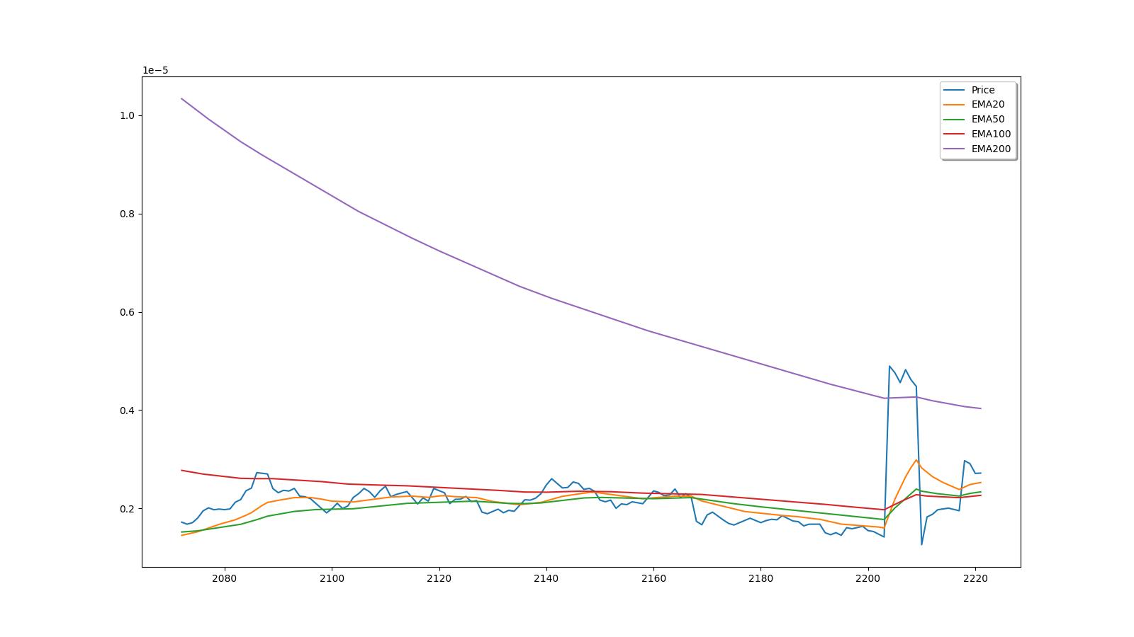 RATCOIN Exponential Moving Averages