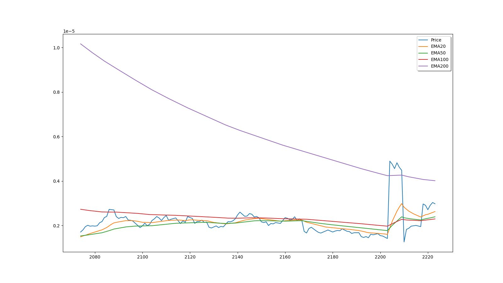 RATCOIN Exponential Moving Averages