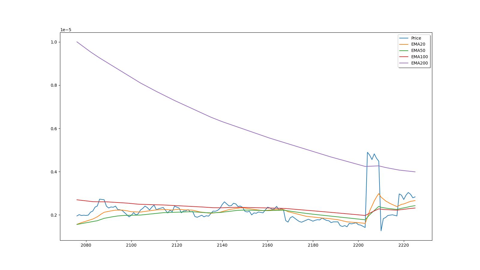 RATCOIN Exponential Moving Averages