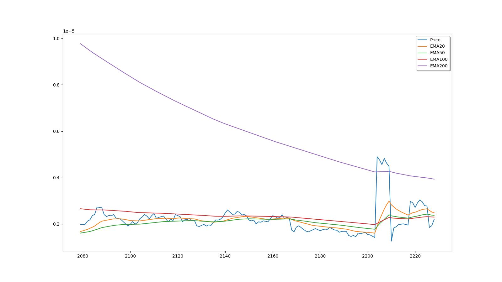 RATCOIN Exponential Moving Averages