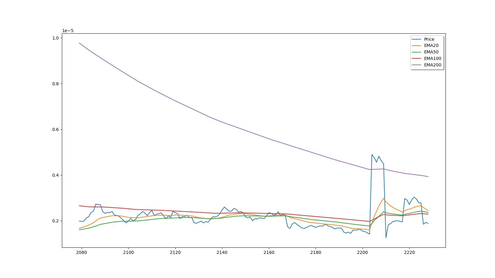 RATCOIN Exponential Moving Averages
