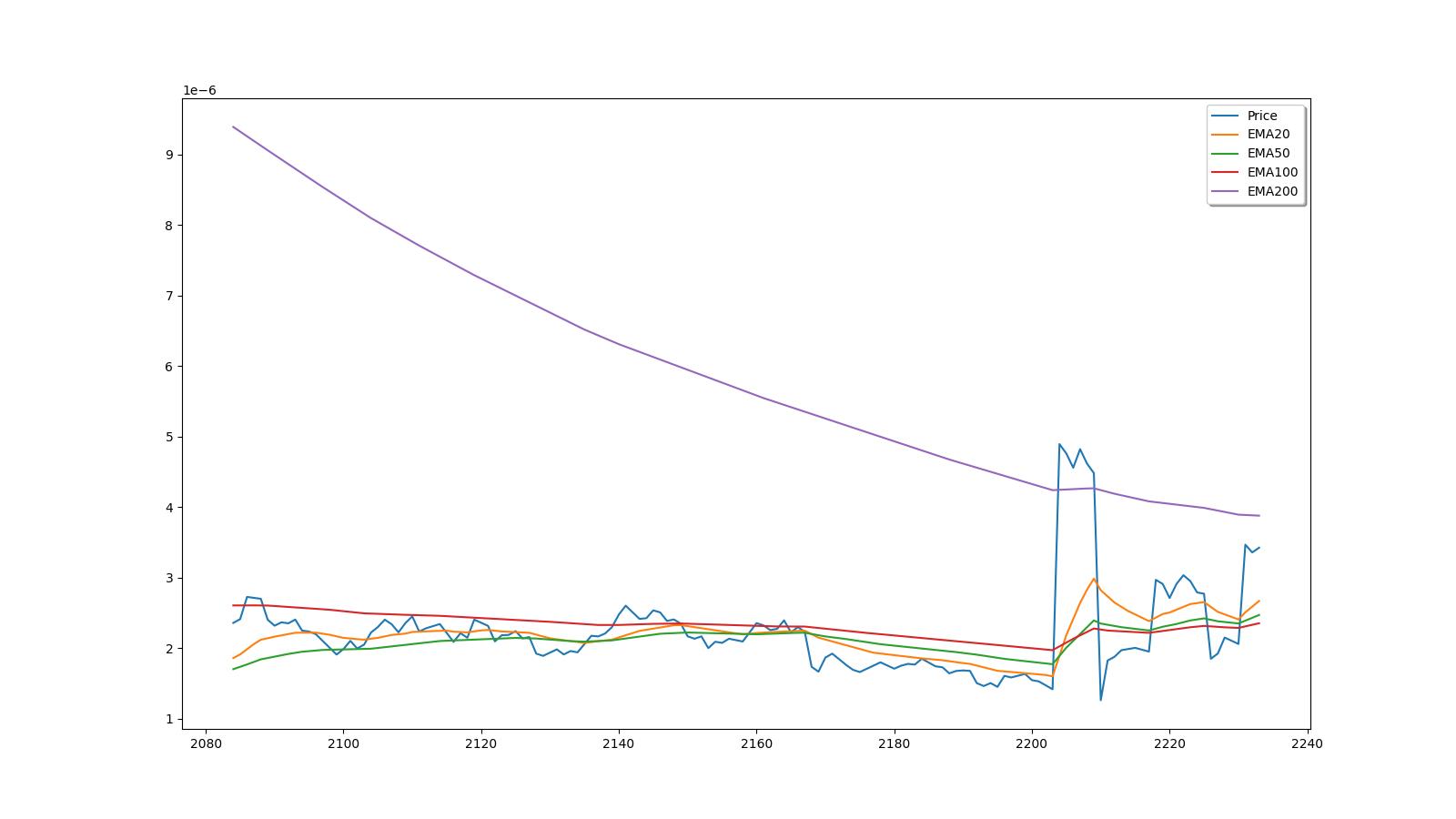 RATCOIN Exponential Moving Averages