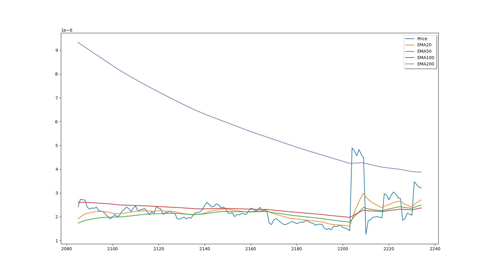 RATCOIN Exponential Moving Averages