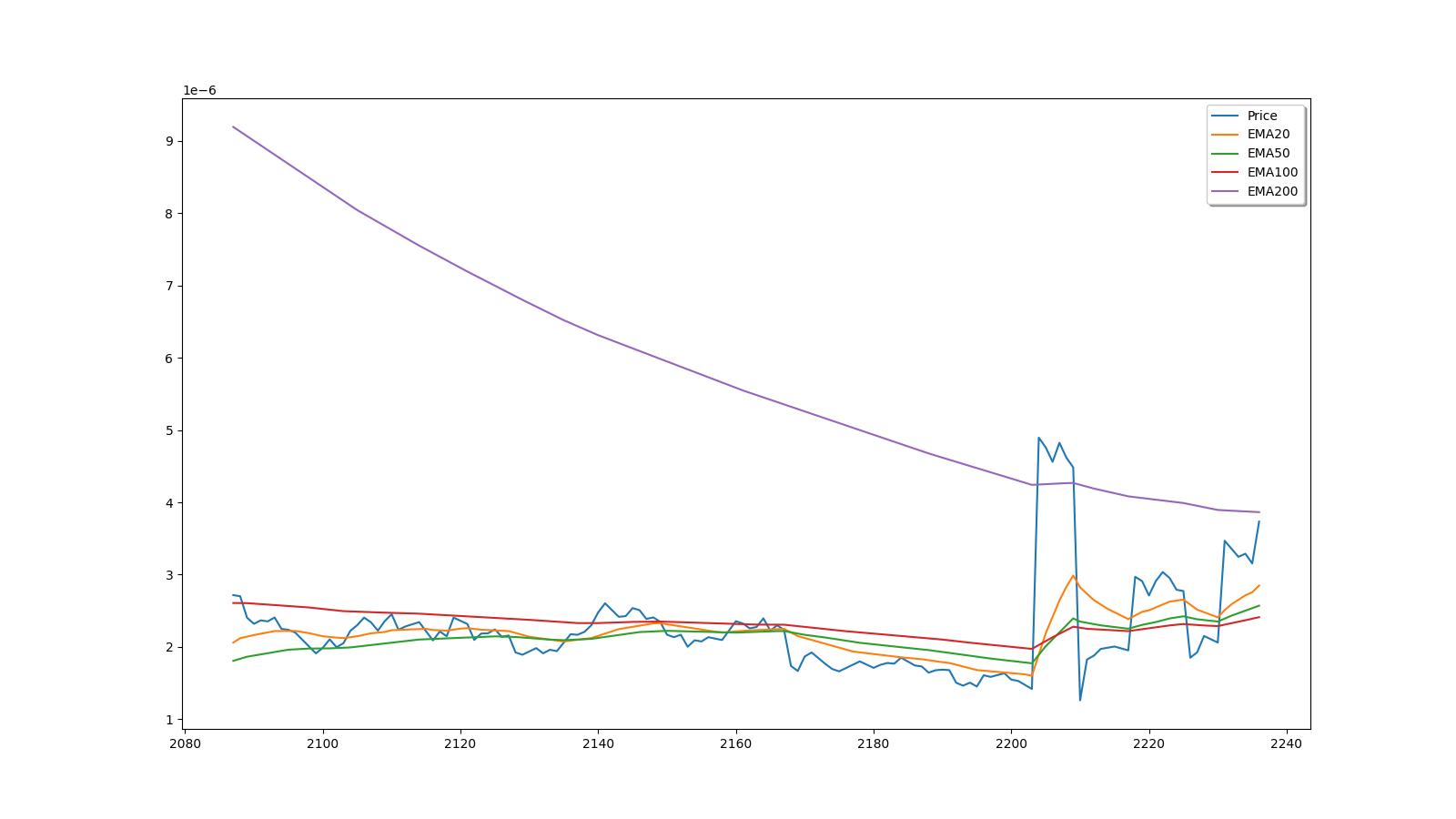 RATCOIN Exponential Moving Averages