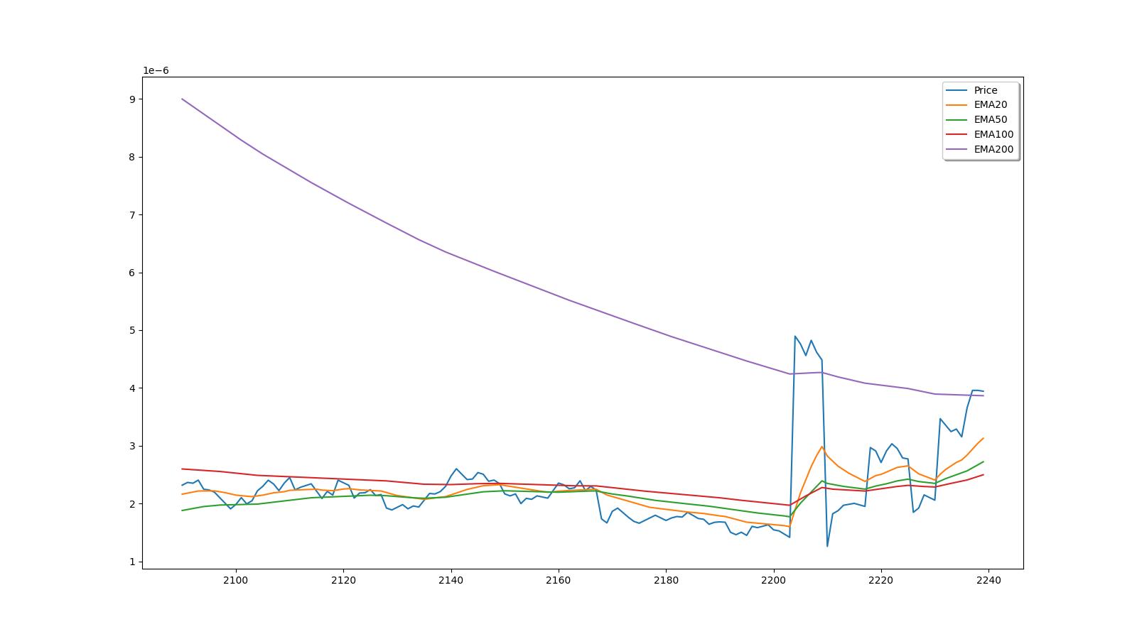 RATCOIN Exponential Moving Averages