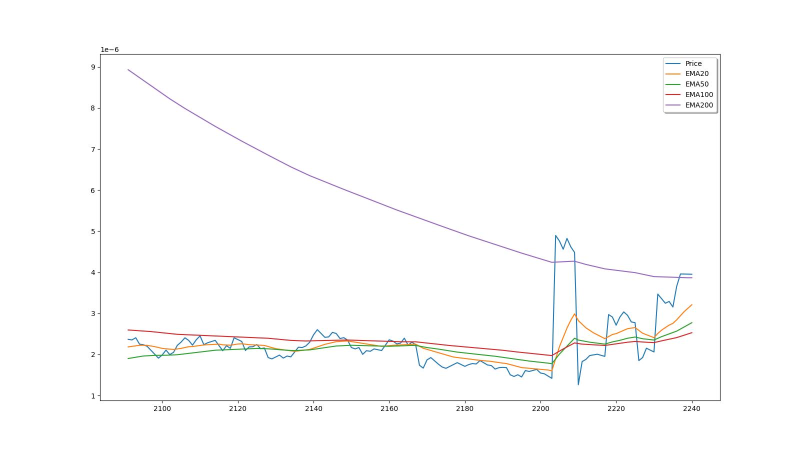 RATCOIN Exponential Moving Averages