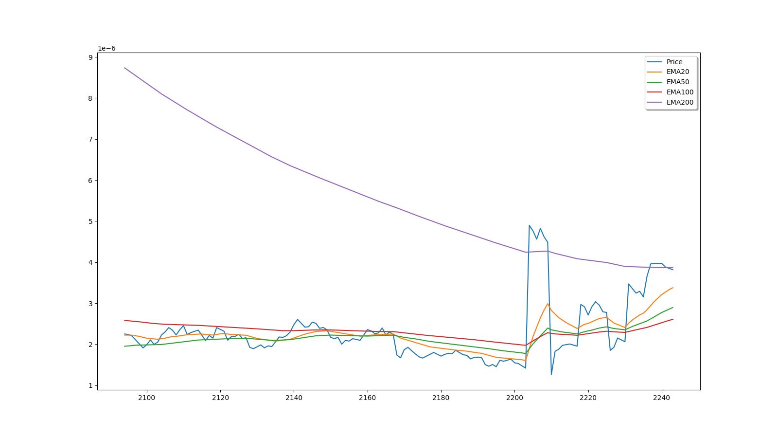 RATCOIN Exponential Moving Averages