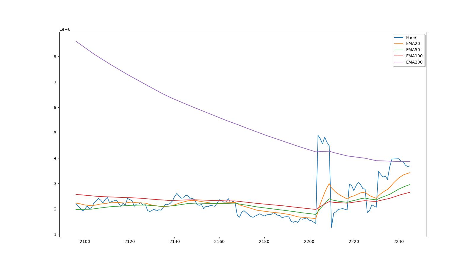 RATCOIN Exponential Moving Averages