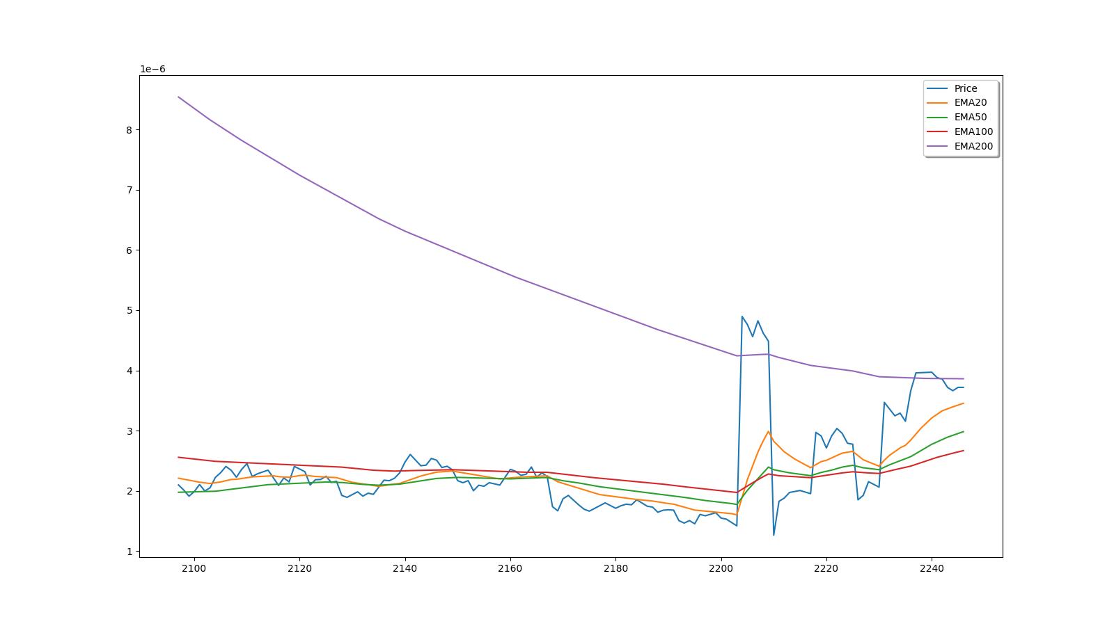 RATCOIN Exponential Moving Averages