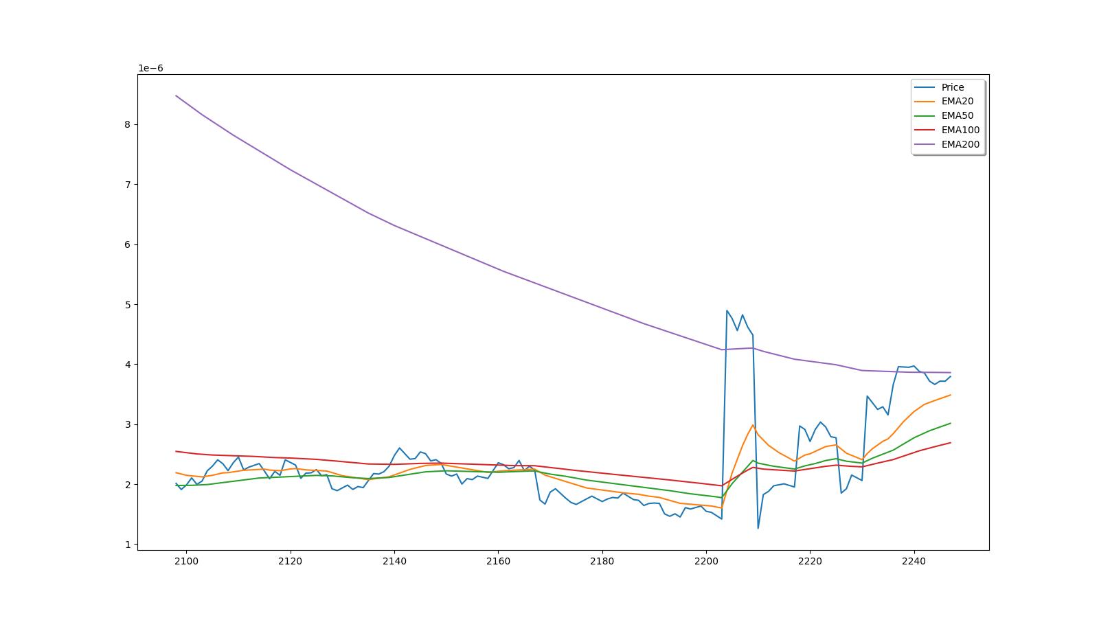 RATCOIN Exponential Moving Averages