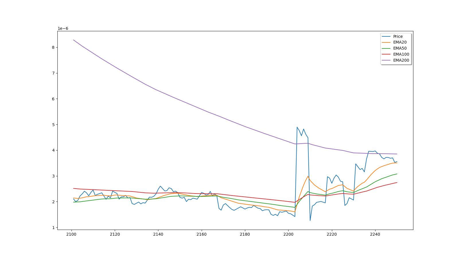 RATCOIN Exponential Moving Averages